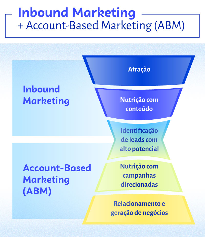 Account-based marketing: estratégias de vendas para grandes empresas - Sebrae